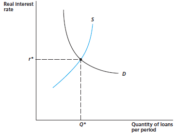 [Solved] Figure 14.3 shows how the real interest r | SolutionInn