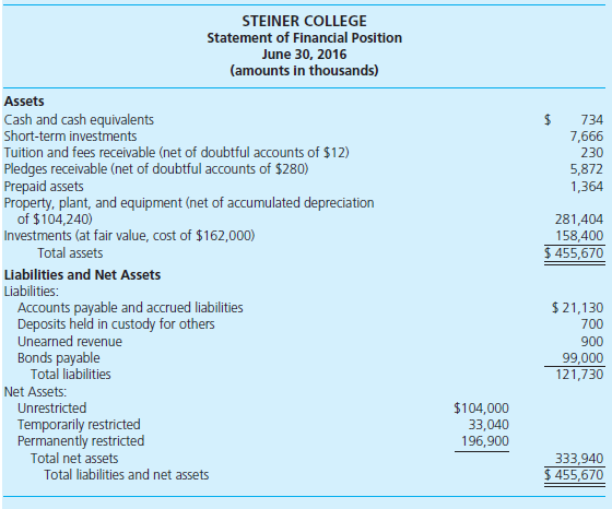 [Solved] Steiner College's statement of financial | SolutionInn