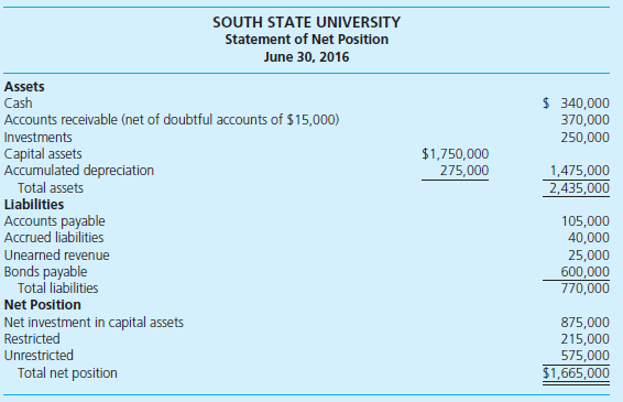 [Solved] The Statement of Net Position of South St | SolutionInn
