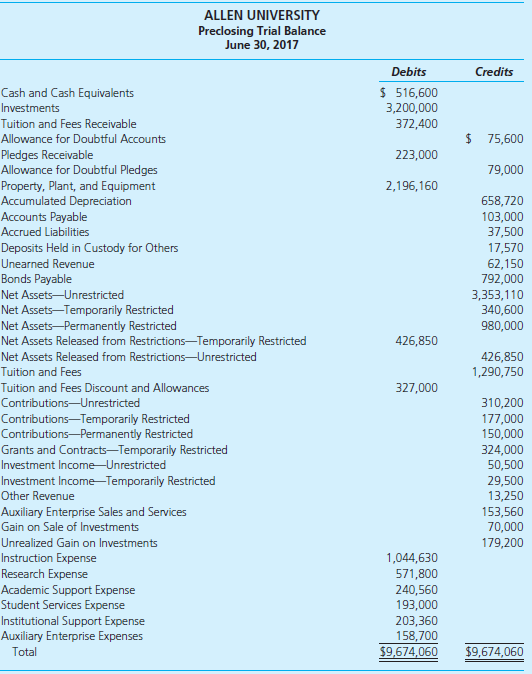 [Solved] The following is the pre closing trial ba | SolutionInn