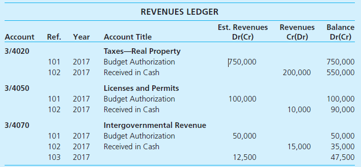 [Solved] The printout of the Revenues and Appropri | SolutionInn
