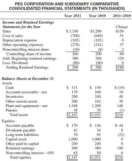 [Solved] Comparative consolidated financial statem | SolutionInn