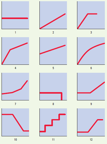 [Solved] Following are a series of cost behavior g | SolutionInn