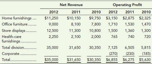 [Solved] QuickCo segments its company into four di | SolutionInn