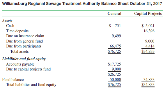 [Solved] The following balance sheet was adapted f | SolutionInn