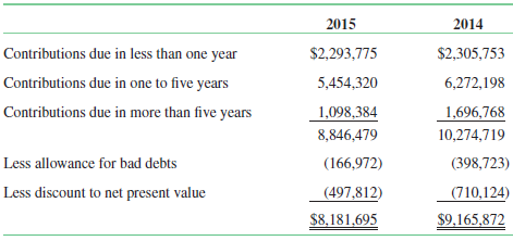 [Solved] The footnote in the financial statements | SolutionInn