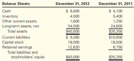 [Solved] The following condensed income statements | SolutionInn