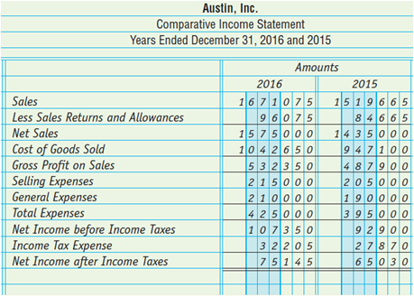 [Solved] Using the comparative income statement, prepare a horizontal ...