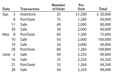 [Solved] The beginning inventory of merchandise at | SolutionInn
