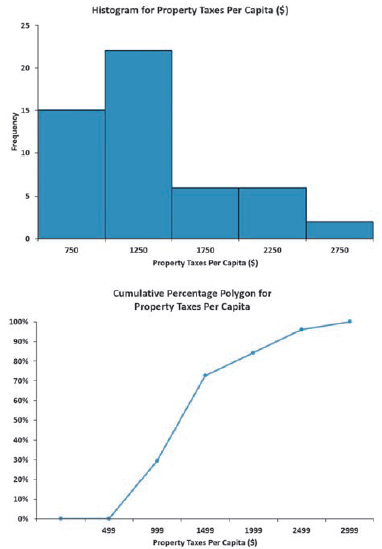 [Solved] The following histogram and cumulative pe | SolutionInn