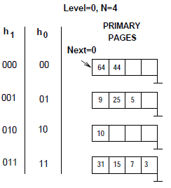 [Solved] Consider the snapshot of the Linear Hashi | SolutionInn