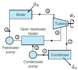 [Solved] An ideal regenerative Rankine cycle with an open feedwater heater is s | SolutionInn