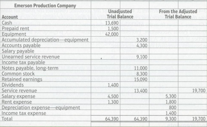 [Solved] The unadjusted trial balance and income s | SolutionInn