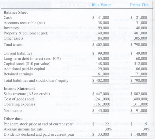 [Solved] The current year financial statements for | SolutionInn