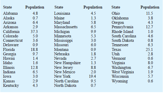 [Solved] Data showing the population by state in m | SolutionInn