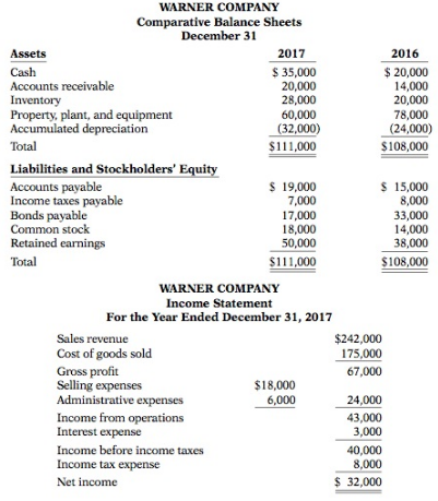 [Solved] A Presented below are the financial state | SolutionInn