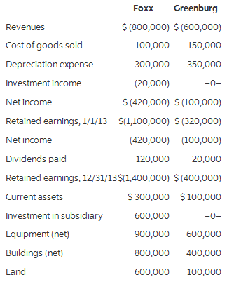[Solved] Foxx Corporation acquired all of Greenbur | SolutionInn