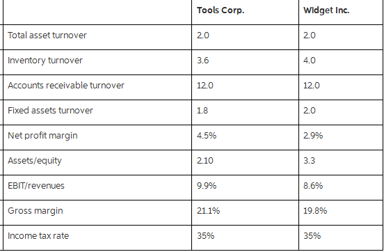 [Solved] Below are selected ratios for Widget Corp | SolutionInn