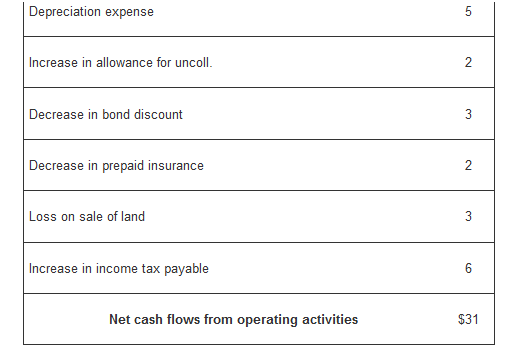 [Solved] The income statement and a schedule recon | SolutionInn