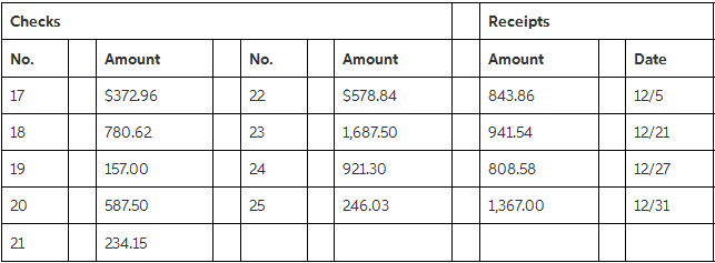 [Solved] The cash balance per books for Wellmeyer | SolutionInn
