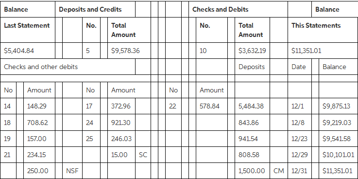 [Solved] The cash balance per books for Wellmeyer | SolutionInn