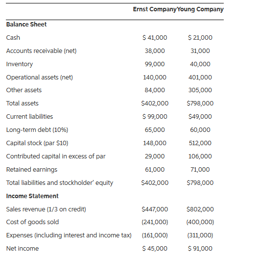 [Solved] The 2015 financial statements for the Ern | SolutionInn