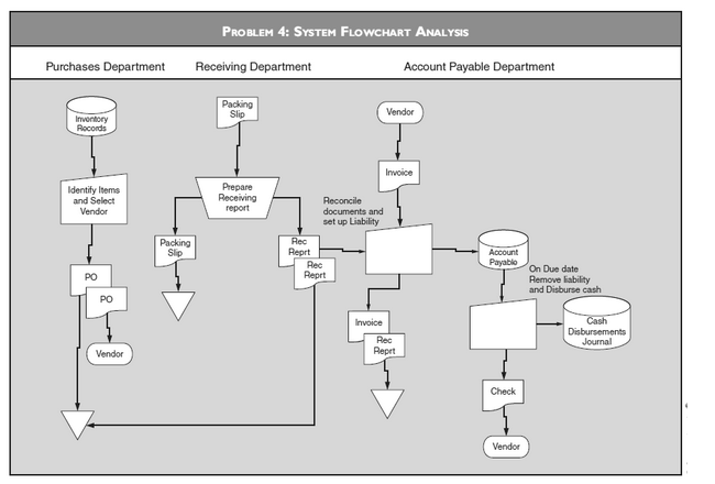 [Solved] Refer to the system flowchart labeled pro | SolutionInn