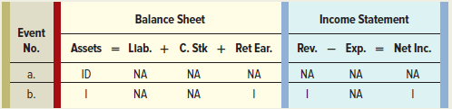 [Solved] Use a horizontal statements model to indicate how each of the ...