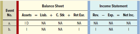 [Solved] Use a horizontal statements model to show | SolutionInn