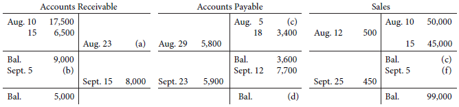 [Solved] Fill in the missing amounts from the following T accounts. | SolutionInn