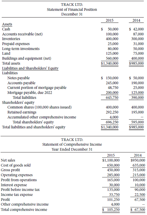 [Solved] Condensed statement of financial position | SolutionInn