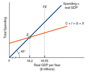 [Solved] Assume that equilibrium real GDP is $18.2 | SolutionInn