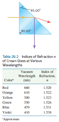 [Solved] The drawing shows a horizontal ray of whi | SolutionInn