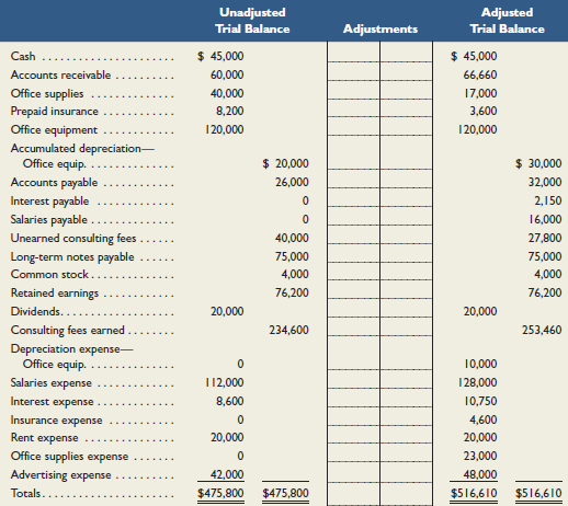 [Solved] A six-column table for Yan Consulting Com | SolutionInn