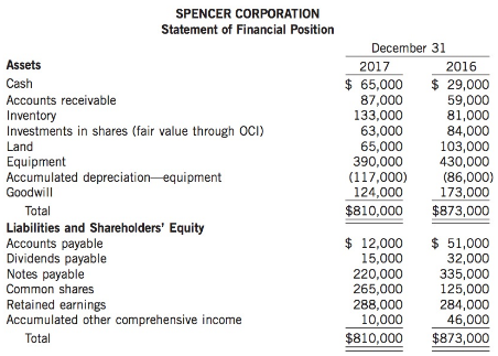 [Solved] A comparative statement of financial posi | SolutionInn