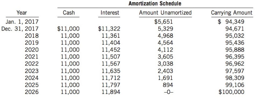 [Solved] The following amortization and interest s | SolutionInn
