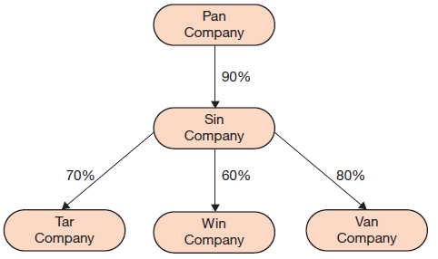 [Solved] The affiliation structure for a group of | SolutionInn