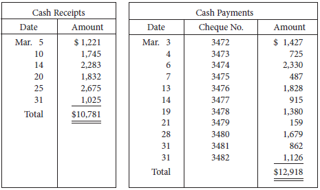 [Solved] The March bank statement showed the following for Yap Co ...