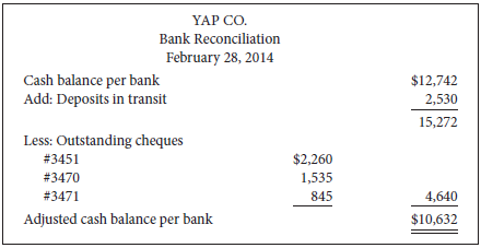 [Solved] The March bank statement showed the following for Yap Co ...