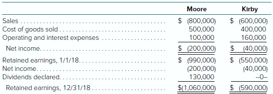 [Solved] Following are financial statements for Moore Company and Kirby ...