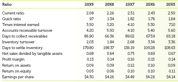 [Solved] Following are the auditor's calculations of several key ratios ...