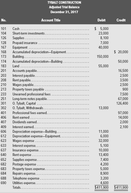 [Solved] The adjusted trial balance for Tybalt Con | SolutionInn