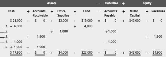 [Solved] The following table shows the effects of | SolutionInn