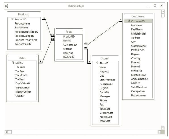 [Solved] The Access database file Foodmart.mdb men | SolutionInn
