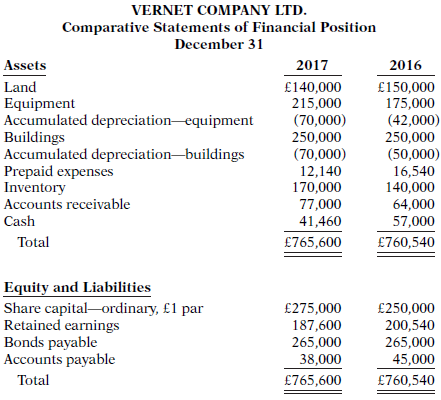 [Solved] Presented below are the comparative state | SolutionInn