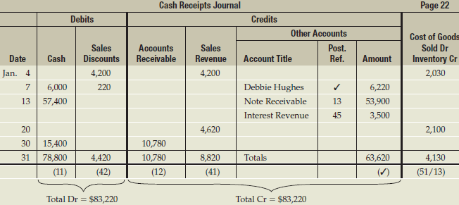 [Solved] The cash receipts journal shown below con | SolutionInn