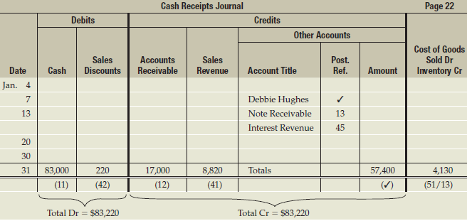 [Solved] The cash receipts journal shown below con | SolutionInn