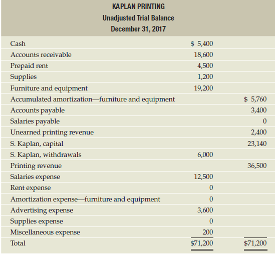 [Solved] The trial balance of Kaplan Printing at D | SolutionInn