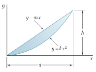 [Solved] Determine by direct integration the centroid of the area shown. Expres | SolutionInn