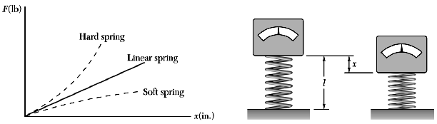 [Solved] Nonlinear springs are classified as hard | SolutionInn